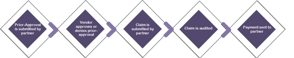 Co-Op MDF Management - Market Development Funds