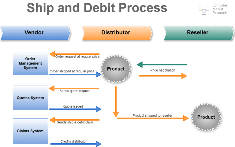 Distributor Claim Management Process with Bob Meinhard