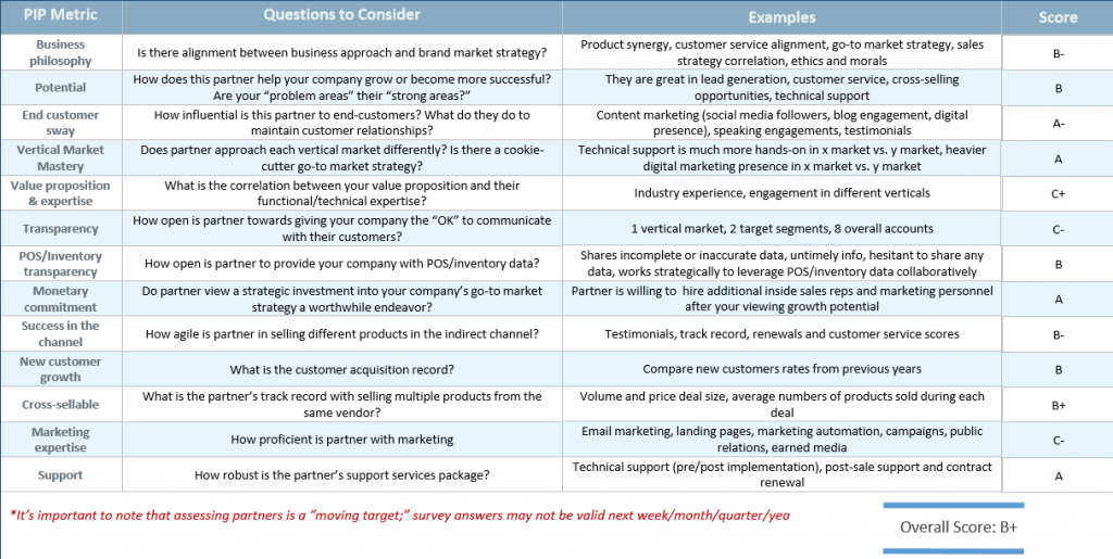 Partner Scorecards - Partner Investment Prioritization