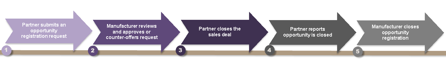 Opportunity Management