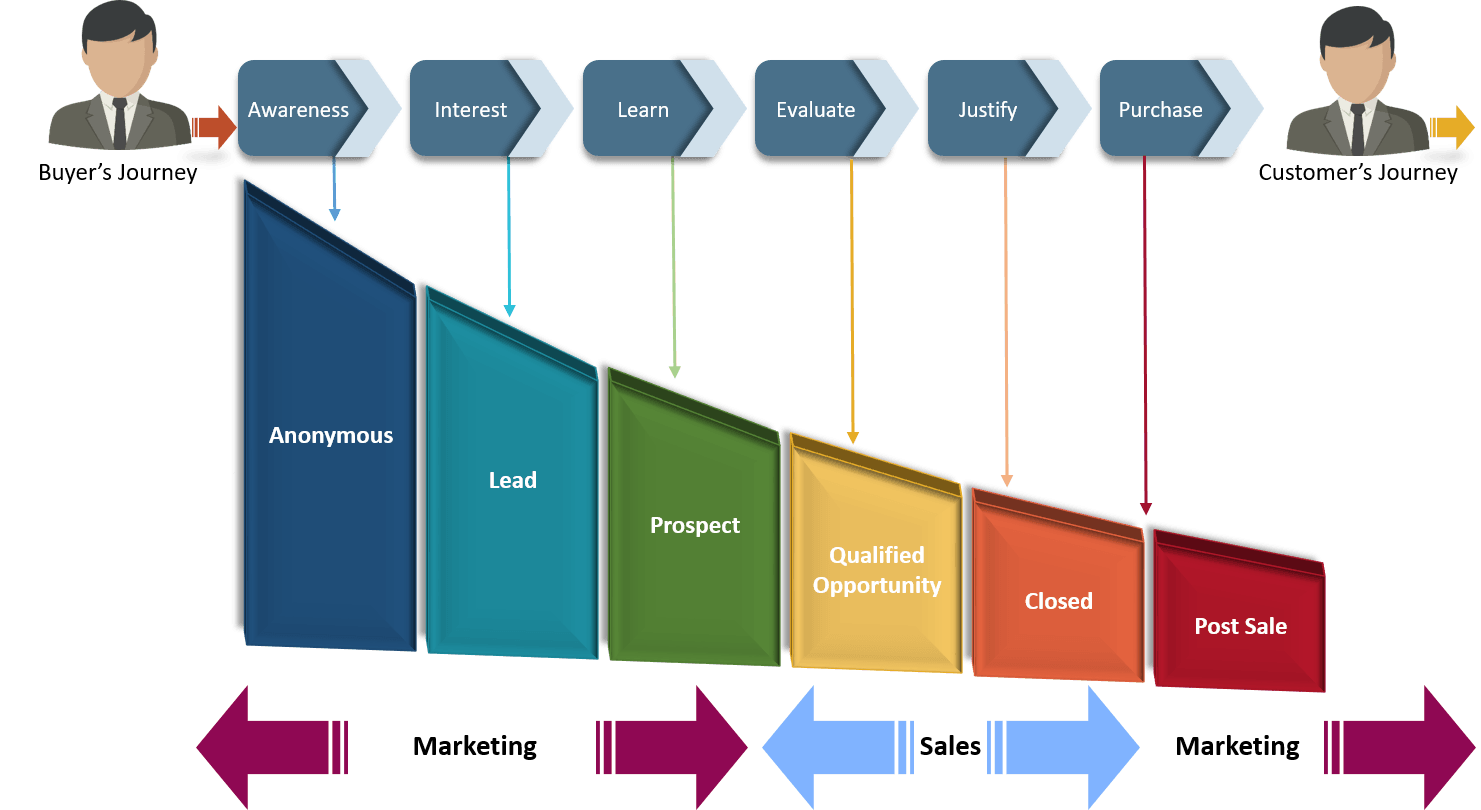 Tools for Furthering your B2B Sales and Marketing Alignment